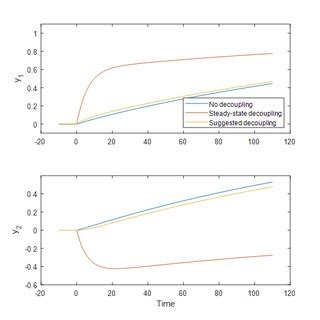 Illustration Of The Suggested Decoupling Concept The Trends Show Download Scientific Diagram