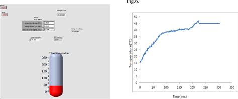 Figure 1 From Design Of Adaptive Pid Controller For Continuous Stirred