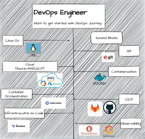 Sunand Bhatia On Linkedin Devopsjourney Linux Git Cloud