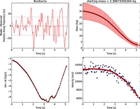 Rts Smoothing Filter Results For The Best Fit Parameter Set Top Left