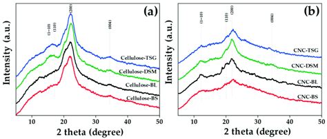 Xrd Analysis A Cellulose And B Cnc Of Four Different Species Of