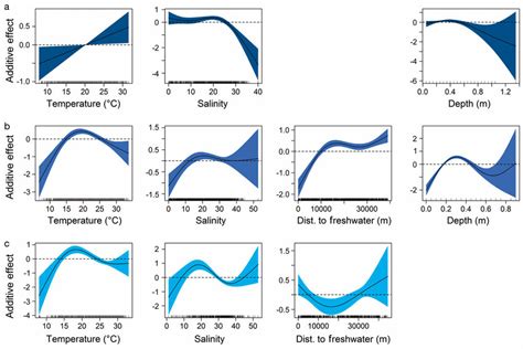 Response Plots Showing The Influence Of Retained Abiotic Variables On Download Scientific