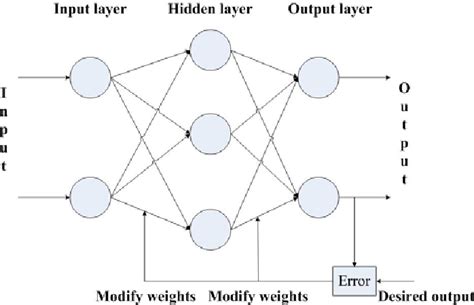 Figure 1 From Stock Price Forecasting Using A Hybrid Arma And Bp Neural