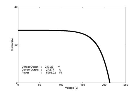 I VCurve Of Pv Array Simulator KW Download Scientific Diagram