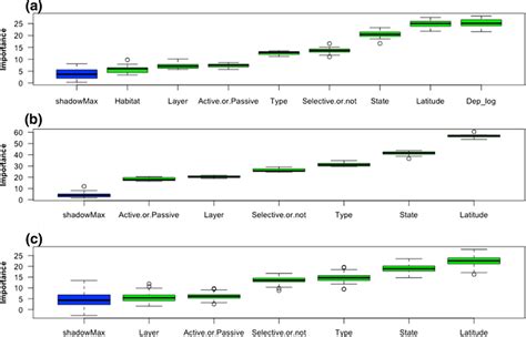 importance of eight predictors for the first scenario and six