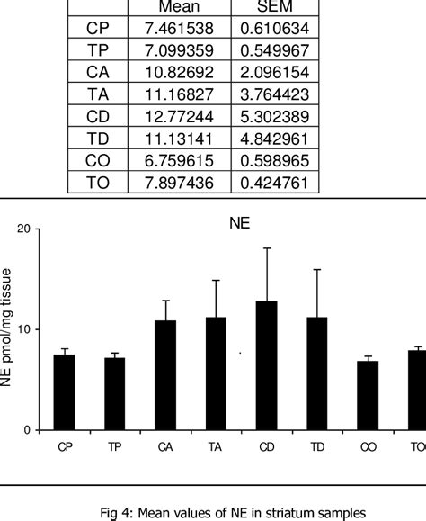 Mean And Standard Error Mean Sem For Ne Of Striatum Samples Download Table