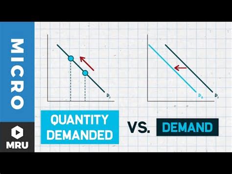 Change In Demand Vs Change In Quantity Demanded Marginal Revolution University
