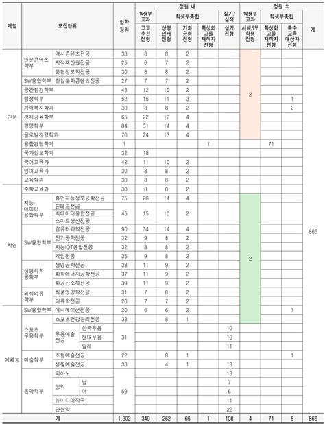 2024 상명대 수시 정시 전형 방법 변경 사항 안내 네이버 블로그