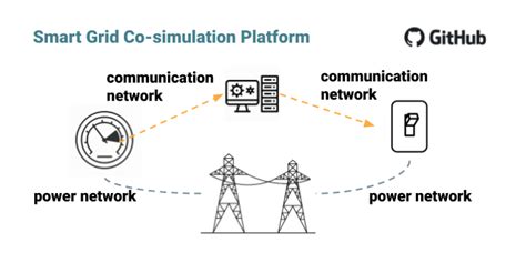 GitHub Sustainable Computing Co Sim Platform Maestro Is A Smart Grid Co Simulation Platform