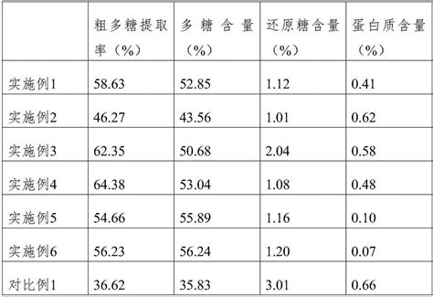 Blettila Striata Polysaccharide Gum Extraction Method Eureka Patsnap