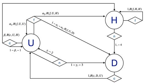 Transition Graph For Patients Mdp Download Scientific Diagram