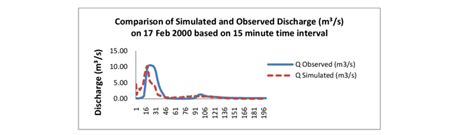 Comparison Between Simulated And Observed Hydrograph On 17 Feb 2000