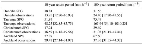 Gmd Deep Learning For Stochastic Precipitation Generation Deep Spg V1 0