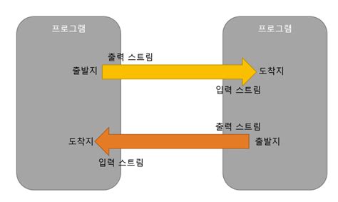 자바 Ioinput Output