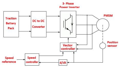 Pmsm Motor For Electric Vehicles