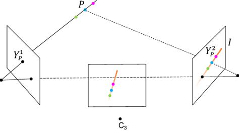 Geometric Illustration Of Multi View Feature Fusion An Image Point Y 1