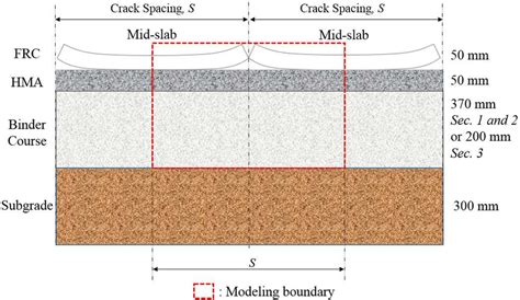 diagram shows the 2d model boundaries for the finite element analysis