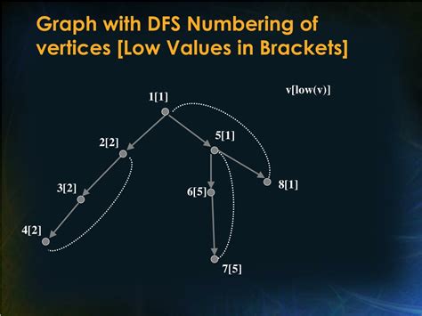 Ppt Graph Algorithms Using Depth First Search Analysis Powerpoint