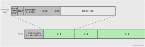 操作系统 文件管理 文件系统管理和结构 文件结构信息和文件管理信息 csdn博客
