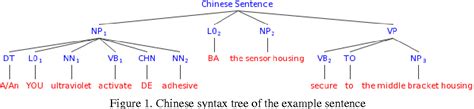 Figure 1 From Pre Reordering Model Of Chinese Special Sentences For Patent Machine Translation