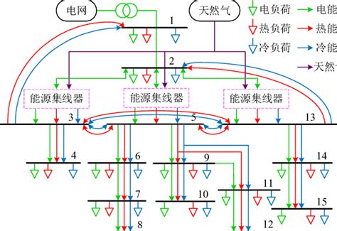 15 Node Multi Regional Cchp Integrated Energy System Of Vpp Download
