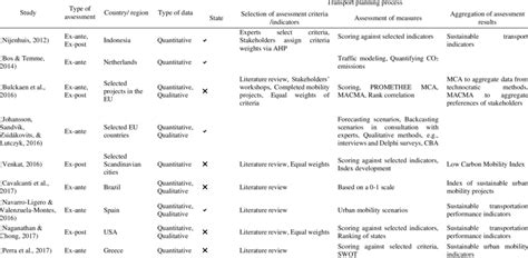 A Comparison Of Different Assessment Procedures Used In Selected