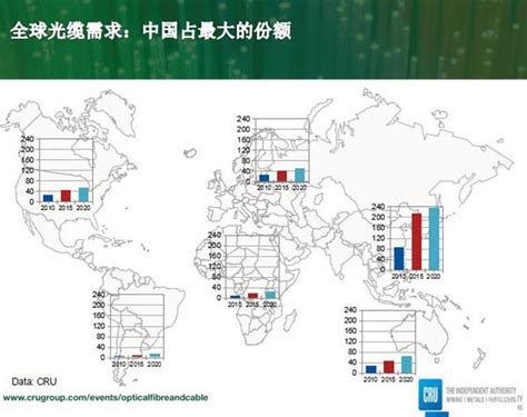 2016年全球光纤需求量将达425亿芯公里 中国占57决定产业格局行业新闻南京睿督科技有限公司