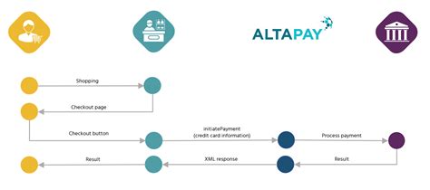 Payment Flow Process Processor Api