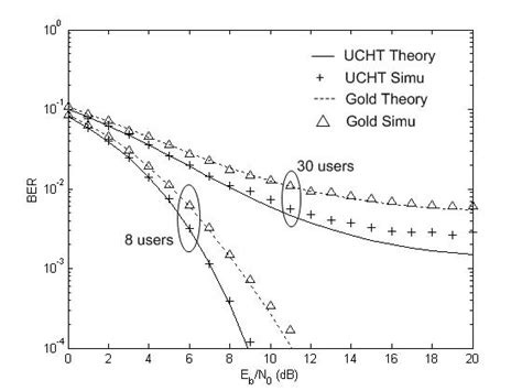 ber performance of ds cdma system with various numbers of users awgn
