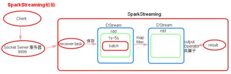 Spark Streaming 总结spark 微批处理 Csdn博客