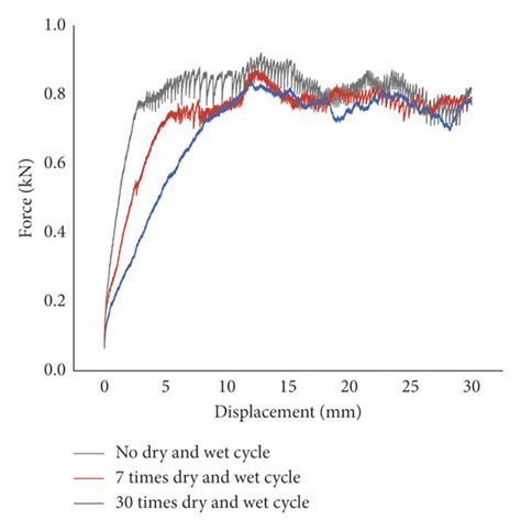 The Pullout Force Displacement Curve With Different Water Content For