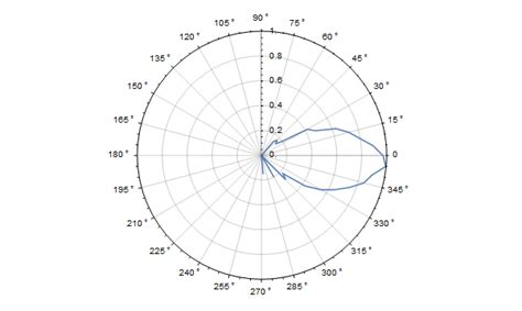 Plotting Problems With Listpolarplot Mathematica Stack Exchange