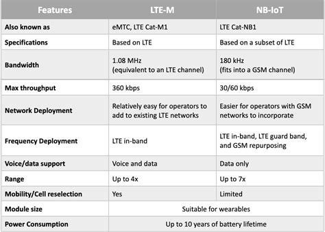 How Nb Iot Is Transforming Connectivity An Intro To Nb Iot Welcome
