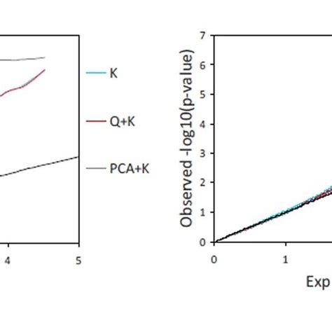 Quantile Quantile Plots Of K Model Q K Model And Pca K Model In