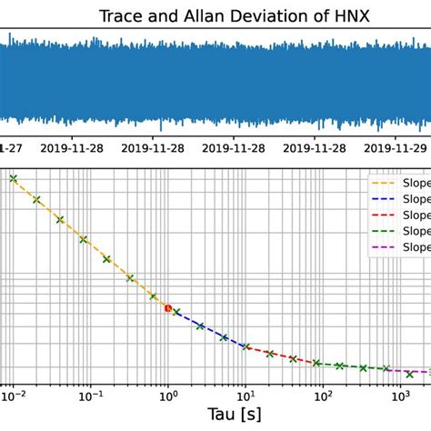 The Scale Factor And The Standard Deviation Of The Scale Factor For