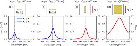 Figure 20 From Pygdm A Python Toolkit For Full Field Electro Dynamical Simulations And