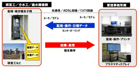 農業用水監視 導入場所 コルソス Csdj Necプラットフォームズ