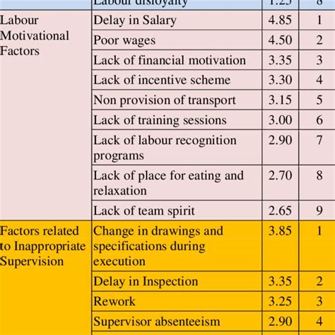 Factors Affecting Labour Productivity Download Scientific Diagram