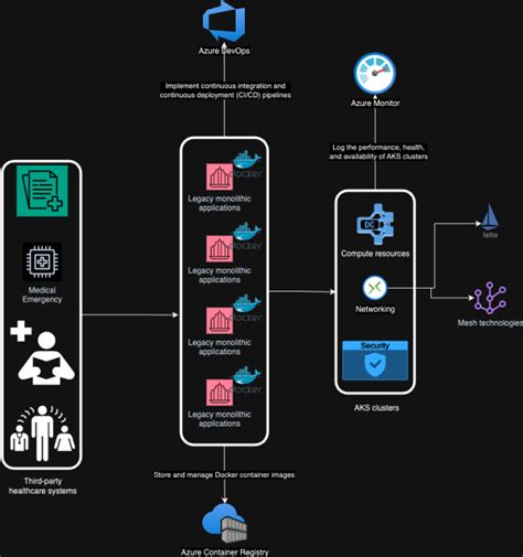 revolutionizing healthcare with azure kubernetes service aks and