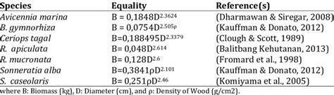 Allometric Equations On Mangrove Types Download Scientific Diagram