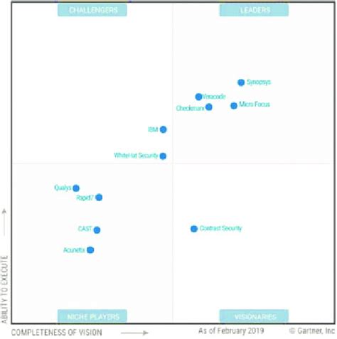 Devsecops Sast Vs Dast Blog Virtualizacion