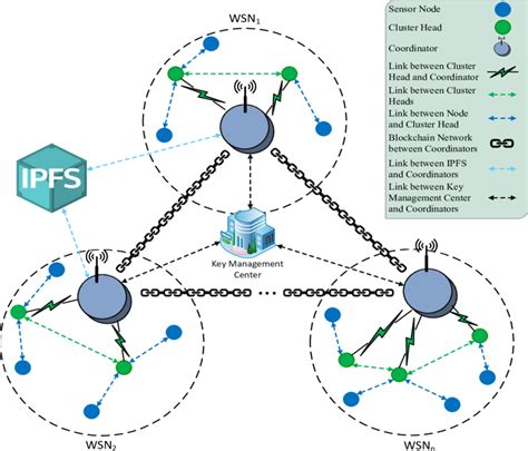 1 Blockchain Based Node Authentication And Data Sharing With
