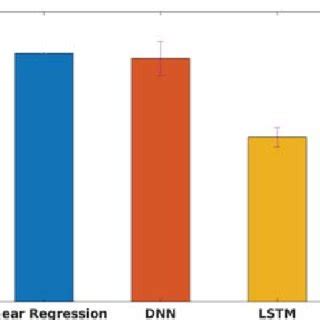 Error For Each Class Of Machine Learning Algorithm Both Neural Network