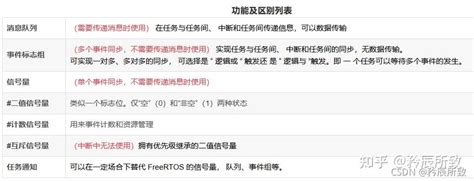FreeRTOS记录七FreeRTOS信号量事件标志组邮箱和消息队列任务通知的关系 知乎