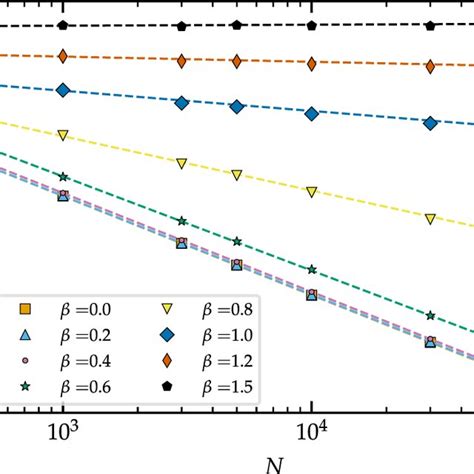 Finite Size Scaling Analysis Data Collapse Of The Average Local