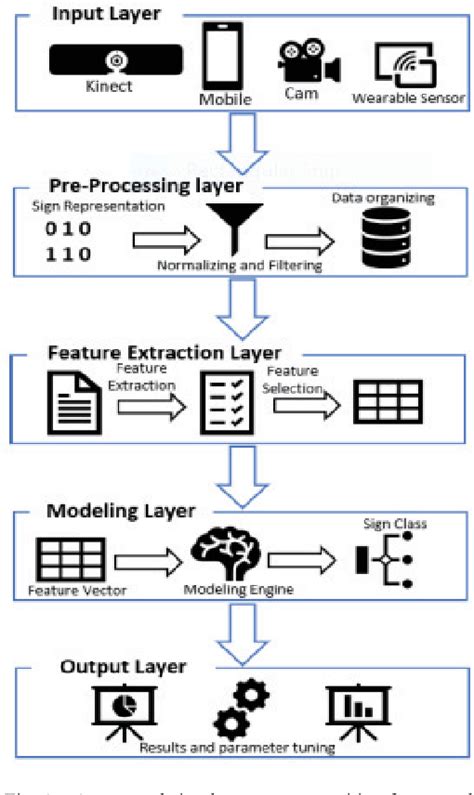 Figure 1 From Sign Language Recognizer Using Convolutional Neural Networks Semantic Scholar