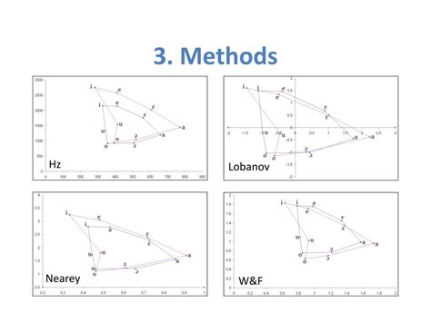 Ppt A New Speaker Intrinsic Vowel Normalisation Algorithm For Sociophonetics Powerpoint