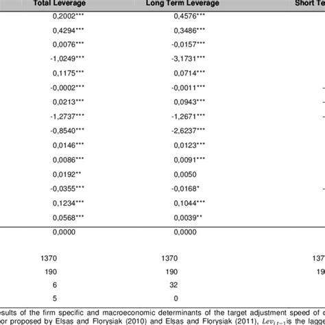 Pdf Firm Heterogeneity Macroeconomic Conditions And Capital Structure Adjustment Speeds