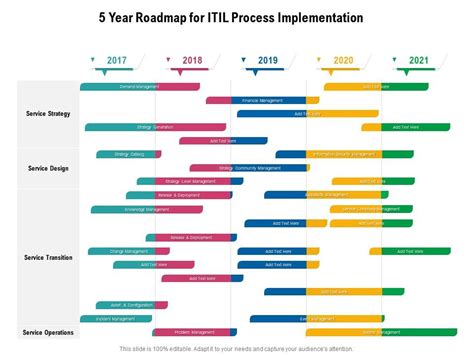 5 Year Roadmap For Itil Process Implementation Presentation Graphics Presentation Powerpoint