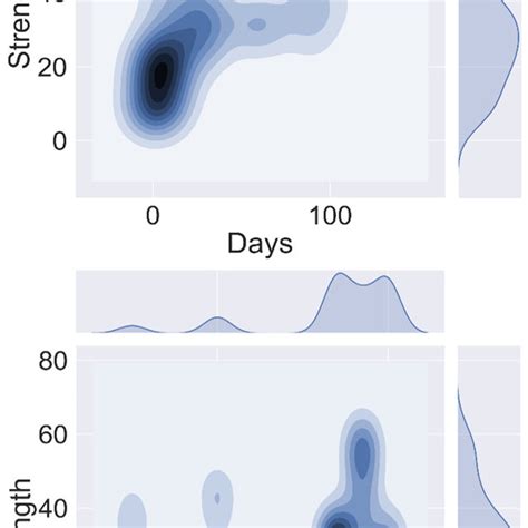 Python Based Contour Plots Of Input Variables With The Regression Graph